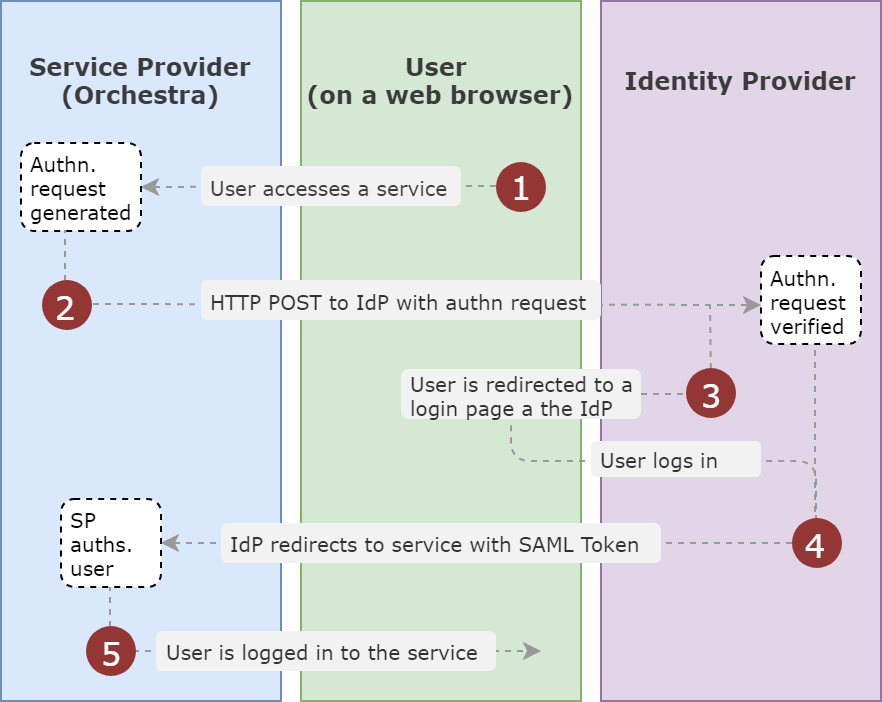 SSO Setup Using SAML 2.0 Web SSO